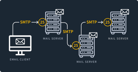 Understanding SMTP Ports: A Comprehensive Guide - Tremhost News