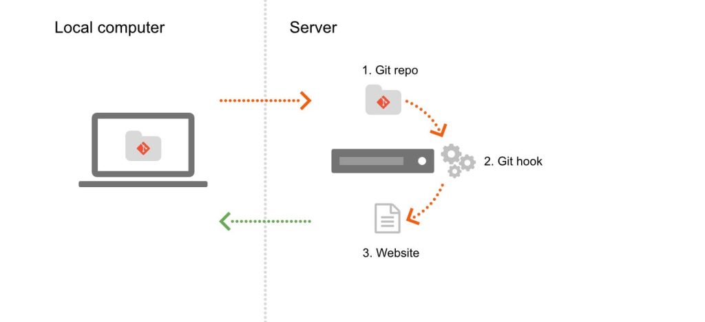 How to deploy a website from Git on your server - Tremhost News