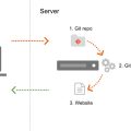 How to use Git to deploy code to your server - Tremhost News