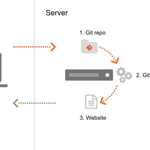 How to use Git to deploy code to your server - Tremhost News