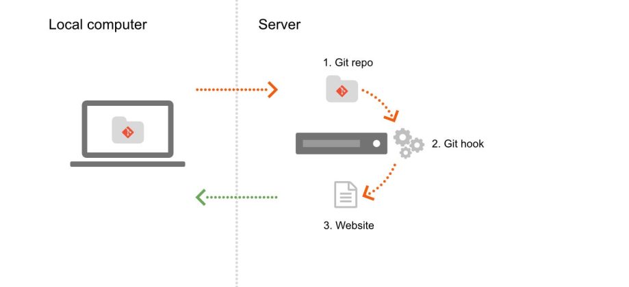 How to deploy a website from Git on your server - Tremhost News